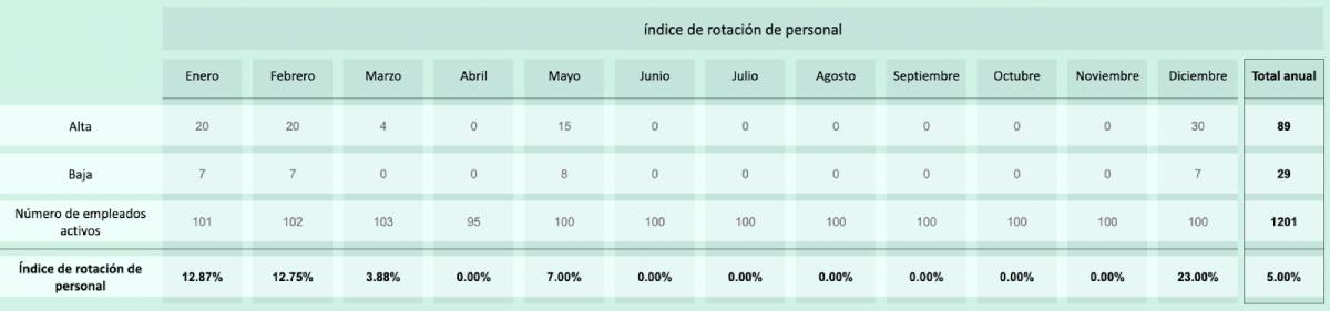 ¿Cómo se calcula la rotación de personal? [+ plantilla gratuita]